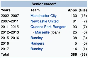 QUIZ: Guess the footballer from their career paths